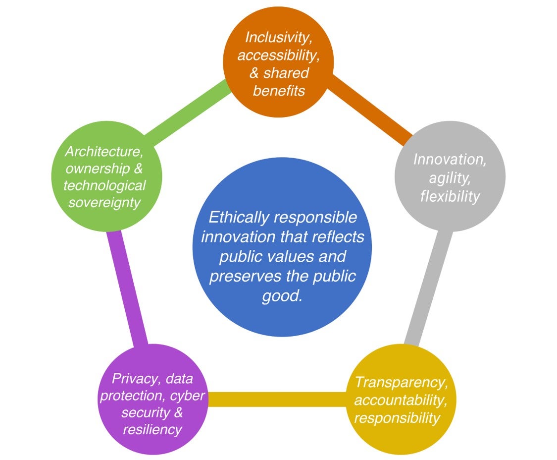 What Do We Value? Creating Digital Principles for the Waterfront ...